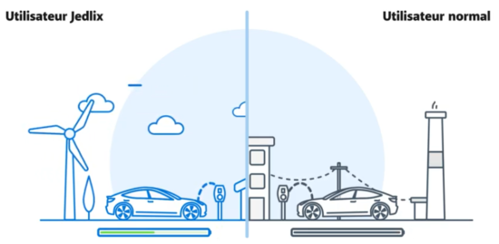 Jedlix pour charger sa voiture électrique en énergie verte et être rémunéré