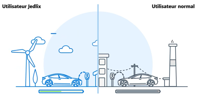 Jedlix pour charger sa voiture électrique en énergie verte et être rémunéré